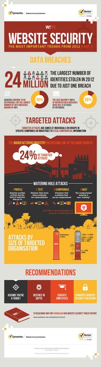 Website Security Concerns: 31 Percent of Targeted Attack Victims are SMBs