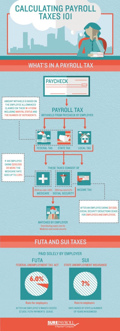 A Visual Representation of How to Do Your Payroll Taxes (Infographic)
