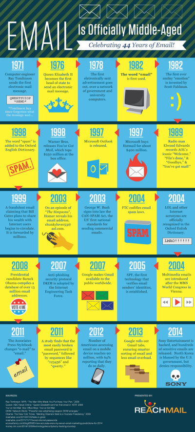 Email is Officially Middle Aged! An Overview of The History of Email