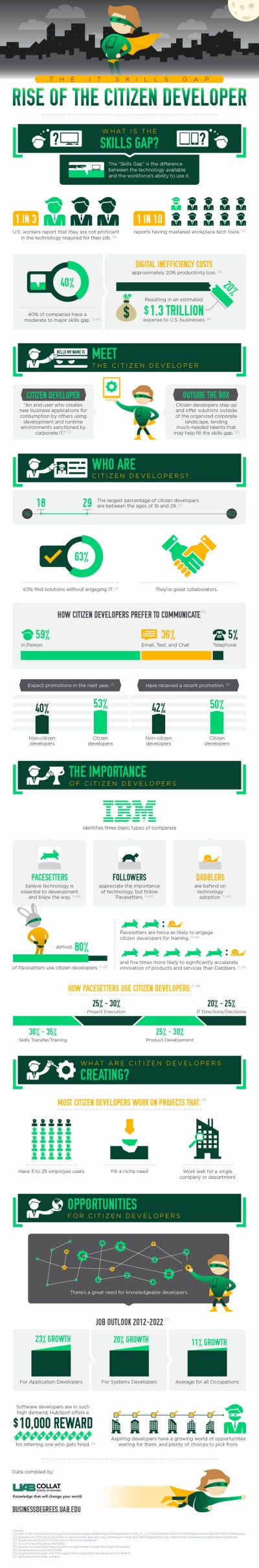 IT Skills Gap Results in the Rise of the Citizen Developer (Infographic)