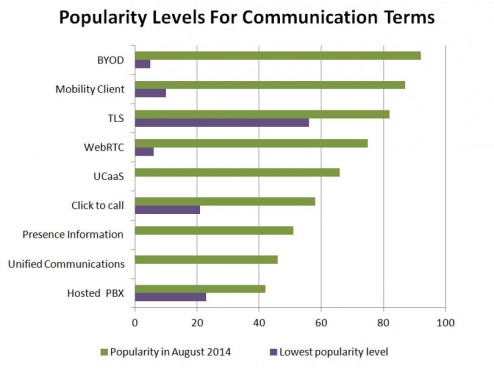 Popular Terms in VoIP and their Relation to Market Shifts and Trends