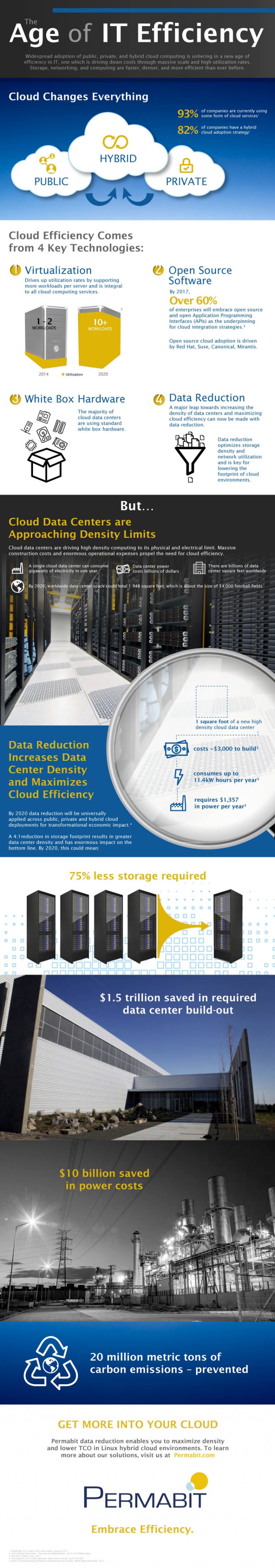 Cloud Data Reduction Saves Trillions of Dollar – and the Planet, Too ...