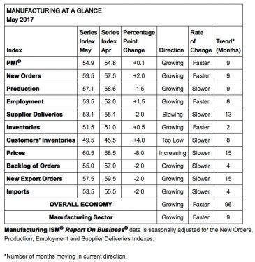 Growth in American Manufacturing: 2017 Trends