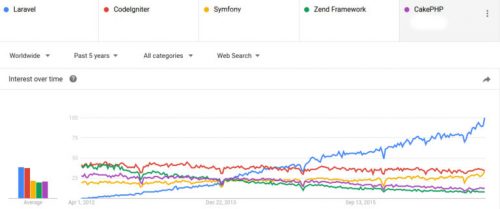 Top 5 PHP Frameworks in 2017