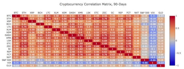Is There a Correlation Between Bitcoin and Stock Market?